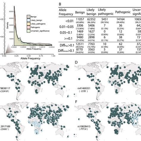 Prevalence And Differentiation Of Mendelian Disease Variants Across Download Scientific Diagram