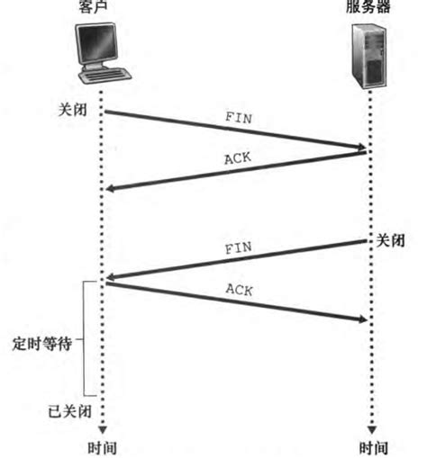 Tcp三次握手建立连接和四次挥手断开连接