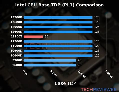 What Is The Tdp Of The Core I9 11900t Cpu Techreviewer