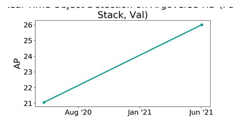 Argoverse Hd Full Stack Val Benchmark Real Time Object Detection Papers With Code