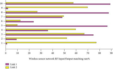 Rf Inputoutput Matching Rate Results Of Wireless Sensor Network Download Scientific Diagram