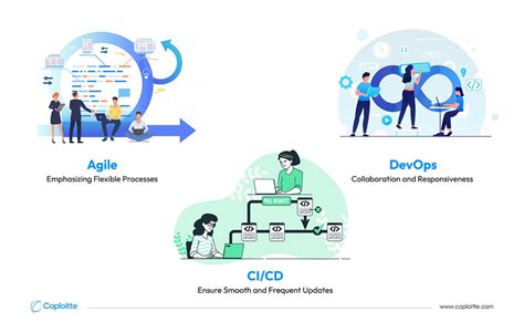 Devops And Ci Cd Devops Best Practices For Agile Development Caploitte Software Development
