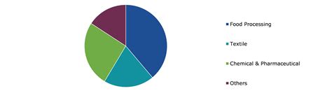 Organic Cassava Starch Market Size Share Forecast By 2032
