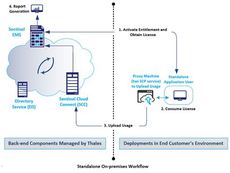 Deployment Modes