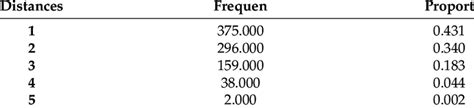 Frequencies Of Geodesic Distances Download Scientific Diagram