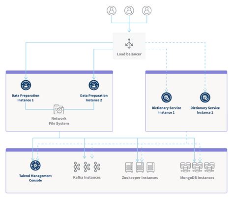 Architecture Of Talend Data Preparation In Cluster Mode Talend Hybrid Installation Guide Help