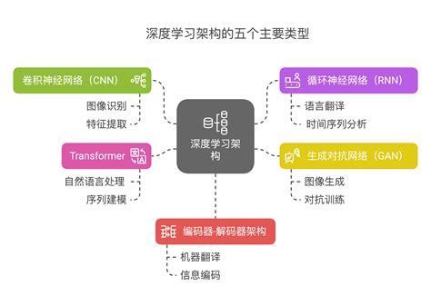 深度学习架构的五个主要类型 陈沙克日志 Shake Blog