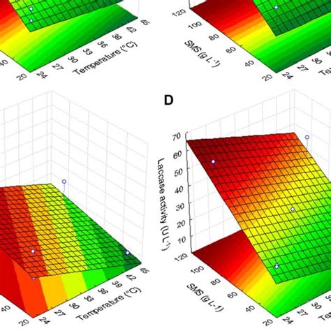 Response Surfaces With The Interaction Of Ph And Temperature Variables