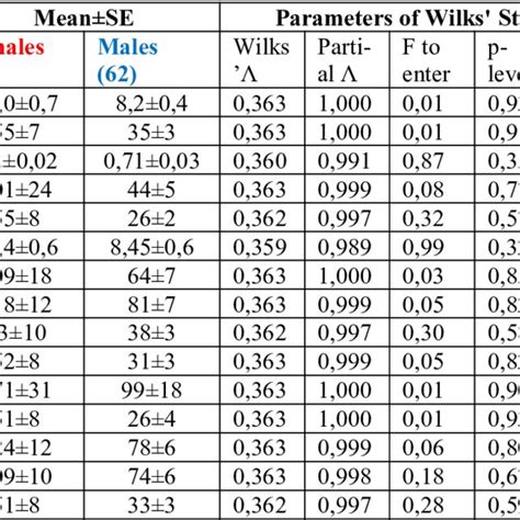 Classification Matrix Rows Observed Classifications Columns Predicted