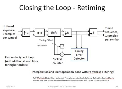 Digital Communications Symbol Timing Synchronization Using A High