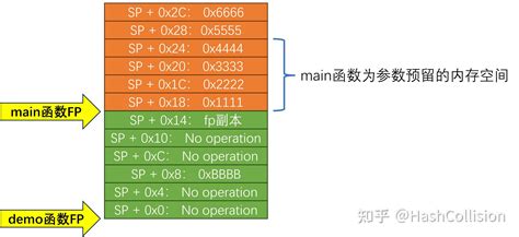 CTFer成长日记14MIPS汇编函数调用栈 知乎
