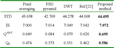 Table 2 From Multi Focus Image Fusion Using An Effective Discrete