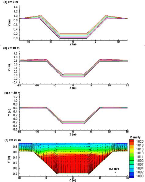 Numerical Modeling Of Poorly Sorted Depositional Turbidity Currents Huang 2007 Journal Of