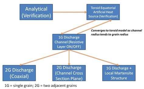 Model Hierarchy Schematic Representation Download Scientific Diagram