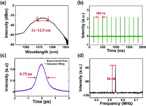 A Pulse Spectra B Pulse Train C Autocorrelation Trace And D