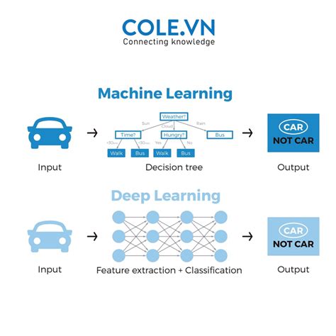 Sự Khác Nhau Giữa Deep Learning Và Machine Learning Trang Thông Tin