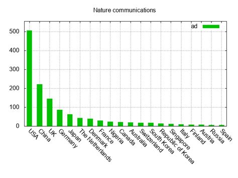 Rubyでpubmedの論文を検索して、国別グラフをつくる Gnuplot Qiita