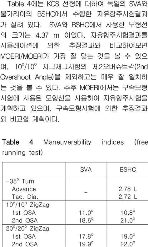 Maneuverability Indices Simulation Download Table