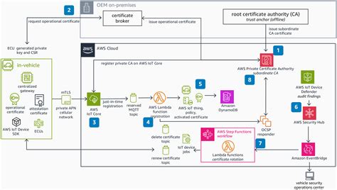 Securing Modern Connected Vehicle Platforms With Aws Iot The Internet