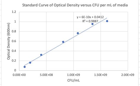 Solved If Od600 0 3 What Is The Value Of The Cfu