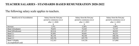 Australian Teacher Salary Scales Nsw Vic Wa Rteacherreality
