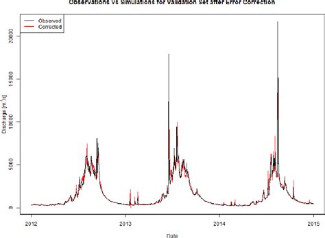 Figure 1 From Improving Flood Forecasting In Karnali River Basin Of Nepal Using Rainfall Runoff