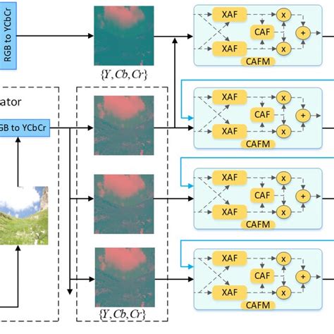 Cafm Is Cross Attention Fusion Module Xaf Is Cross Attention Fusion