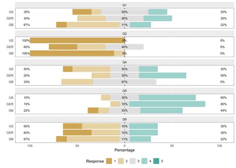 R How Do I Get My Likert Chart To Go From Diverging To Converging Stack Overflow
