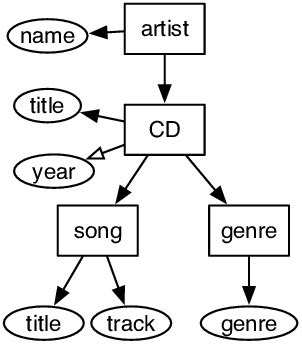 Example Of An Entity Entities Are Represented By Round Rectangles Download Scientific Diagram
