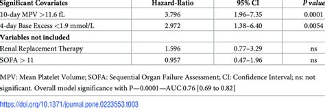 Multivariate Analysis Cox Model Download Scientific Diagram