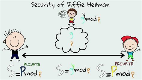Diffie Hellman And Its Simple Maths A Quick Explanation For Web Developers🙆🏻‍♂️ Hackernoon