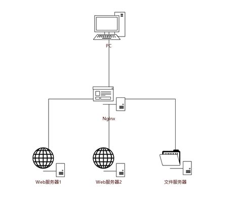 Nginx 高性能的反向代理服务器 严阵以待的专栏 Segmentfault 思否