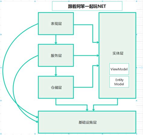 ASP NET Core WebApi项目架构分层开发实战演练 跟着阿笨一起玩 NET 博客园