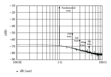 Spectrum Of The Output Transient Waveform Download Scientific Diagram