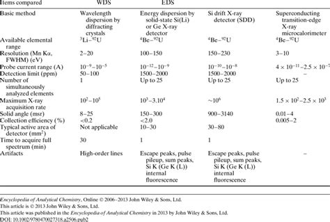 Comparison Of Wds And Eds 92022233042465164 71 Download Table