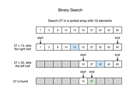 A Beginners Guide To Binary Search Cracking The Code By Moussa