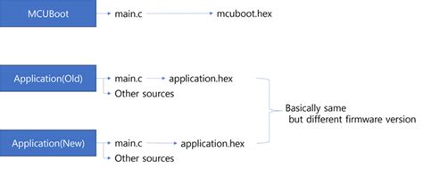 mcuboot fota with zephyr and ncs 2 5 0 nordic qanda nordic devzone nordic devzone