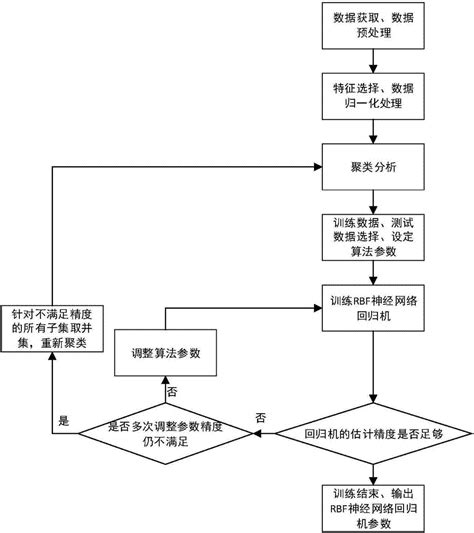 Aero Engine Thrust Estimation Algorithm Through Adaptive Rbf Neural Network Eureka Patsnap