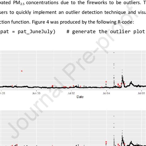 Plot Generated With The Rolling Hampel Filter Identifying Potential