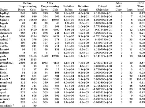 Netlib Infeasible Netlib Problems Download Table