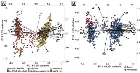 Pc And Fa Loadings Of Centered Log Ratio Transformed N 938 Data A