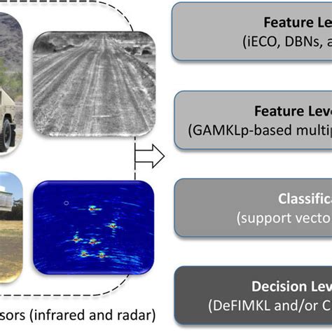 High Level Overview Of Multi Sensor Feature Learning And Fusion For Download Scientific Diagram