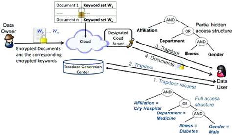 System Architecture Of Encrypted Documents And Corresponding Encrypted Download Scientific