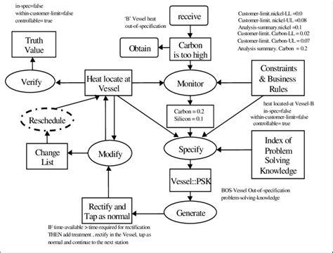 Figure A1 An Annotated Inference Structure For Steel Chemistry Out Of