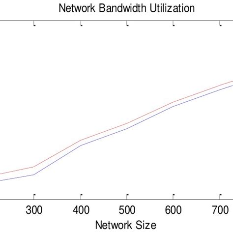 Plot Of Network Bandwidth Utilization Of The Two Schemes Download