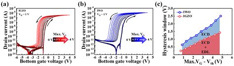 Enhancement Of Synaptic Performance Through Synergistic Indium Tungsten Oxide Based Electric