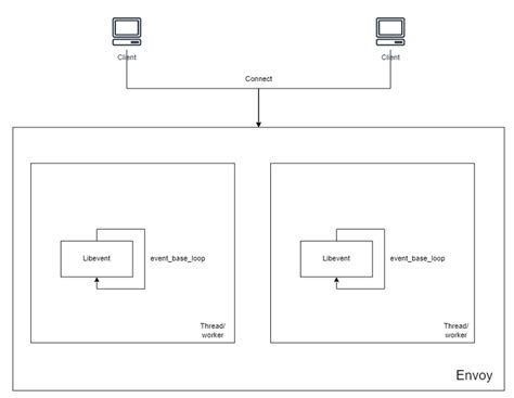 Knowledge About Envoy Sobyte