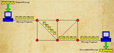 Packet Switching The Arpanet