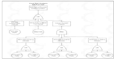 Fault Tree Analysis Sis In System Fuel Gas