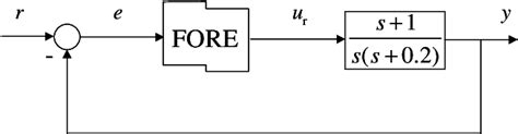 resetting can reduce overshoot in response to step reference inputs